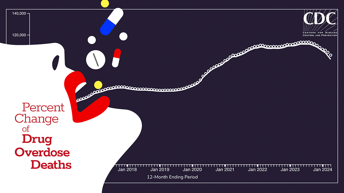 US Overdose Deaths Decrease for the First Time in Five Years