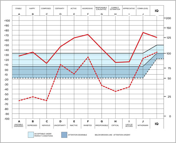 Emotional Tone Scale, L. Ron Hubbard, Identifying Human Behavior ...