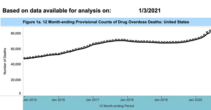 The Hidden Catastrophe That is America’s Drug Overdose Deaths