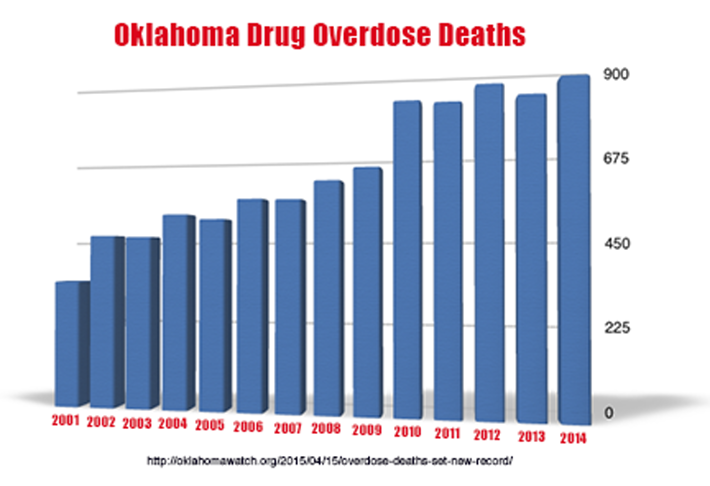 What Oklahoma DOESN’T Need: Record-Setting Drug Overdose Deaths